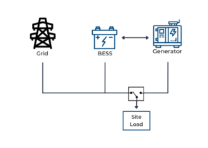 Microgrid/Off-Grid Technologies - TROES Corp.